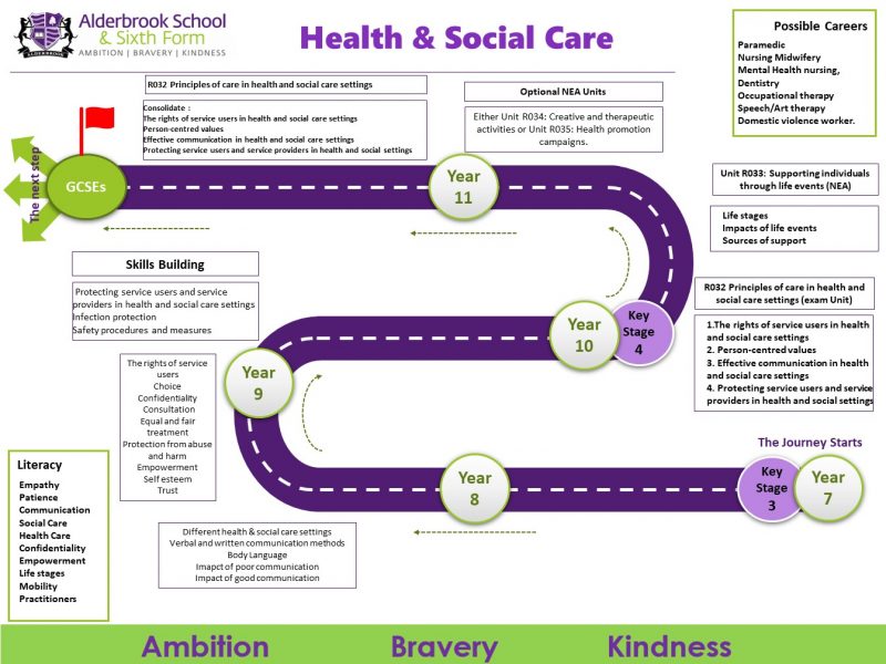 Learning Journeys - Alderbrook School