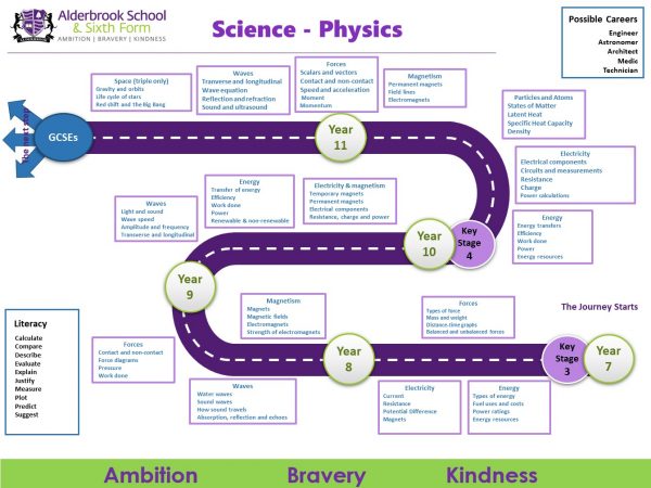 Learning Journeys - Alderbrook School