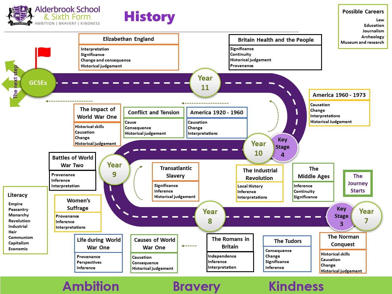 Learning Journeys - Alderbrook School