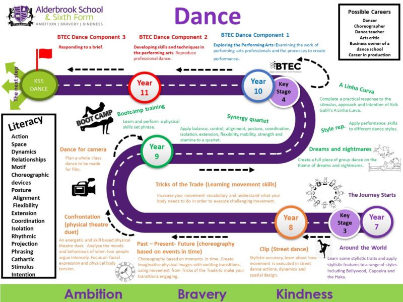 Learning Journeys - Alderbrook School
